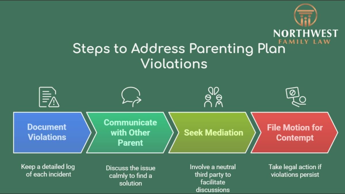 What Happens If a Parent Violates a Parenting Plan? Legal Consequences ...